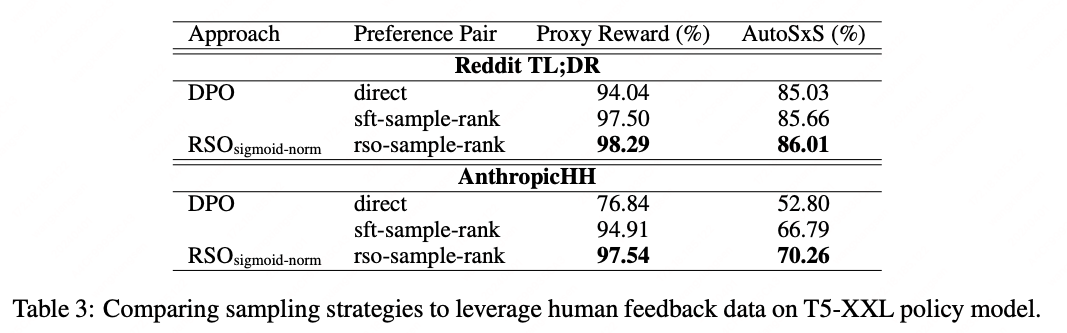 LLM RLHF 2024论文（三）RSO - 知乎