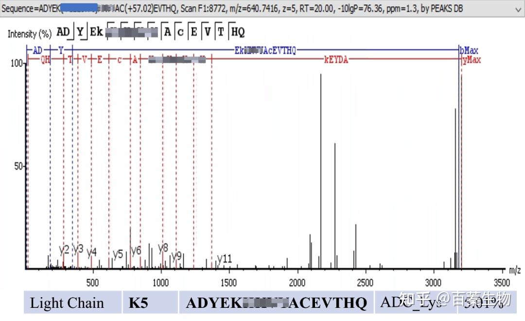 百小蓁课堂 | 基于质谱技术的抗体偶联药物（ADC）分析策略 - 知乎