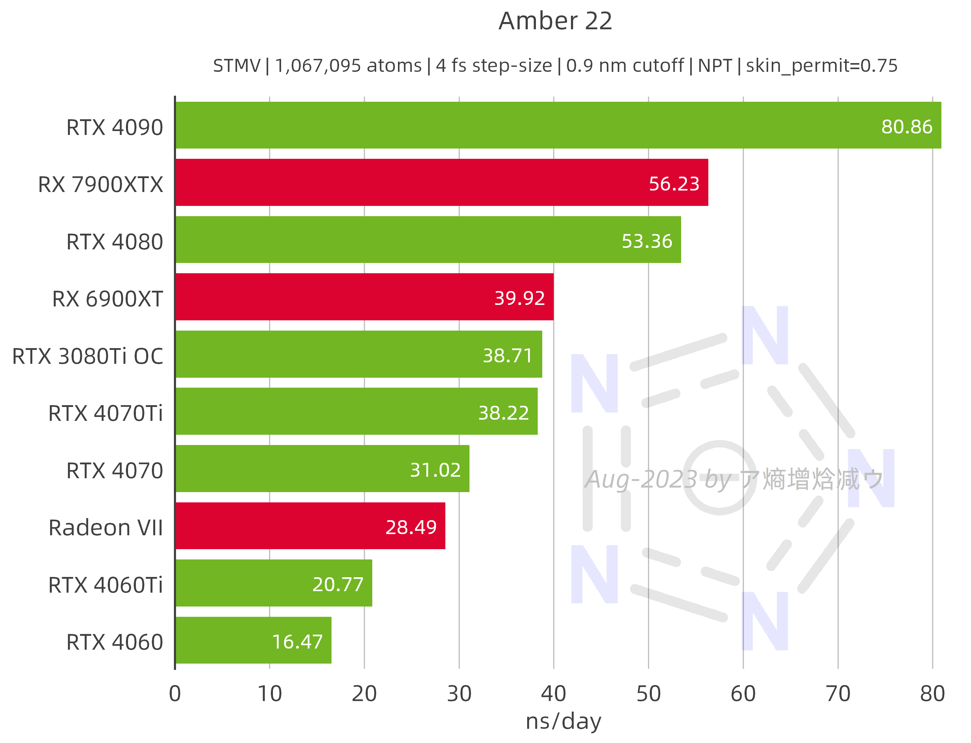 主流分子动力学程序在AMD、NVIDIA和Intel的消费级GPU上的性能基准测试 | Switch to AMD【第1集】 - 知乎