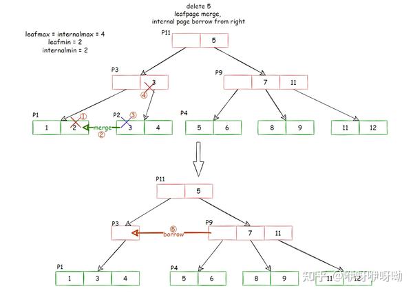 CMU 15445-2022 P2 B+Tree Insert/Delete - 知乎