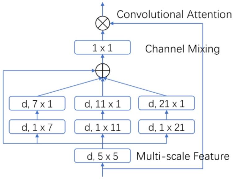【NeurIPS 2022】SegNeXt - 知乎