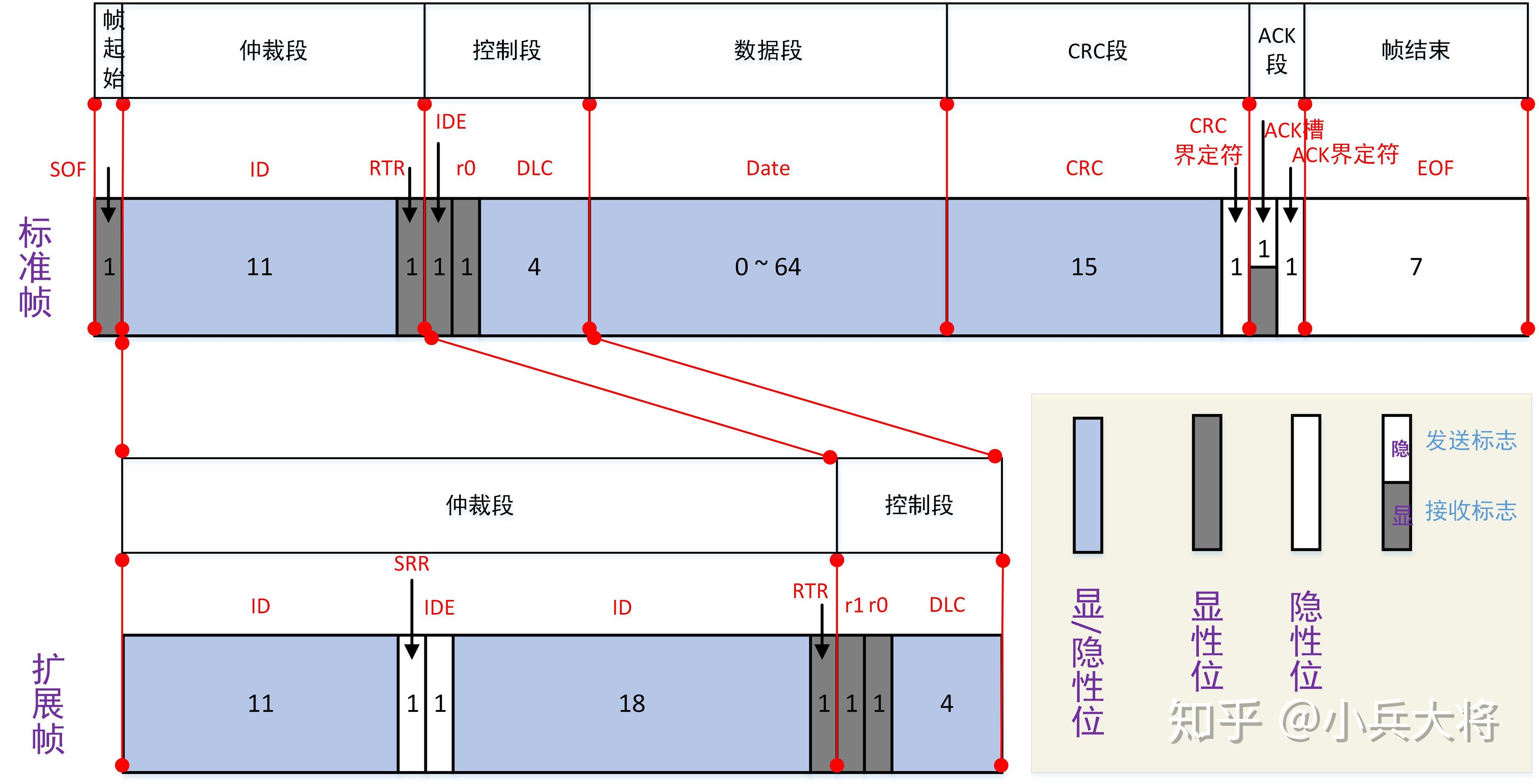 CAN总线笔记(2)-CAN通信的数据帧与遥控帧 - 知乎