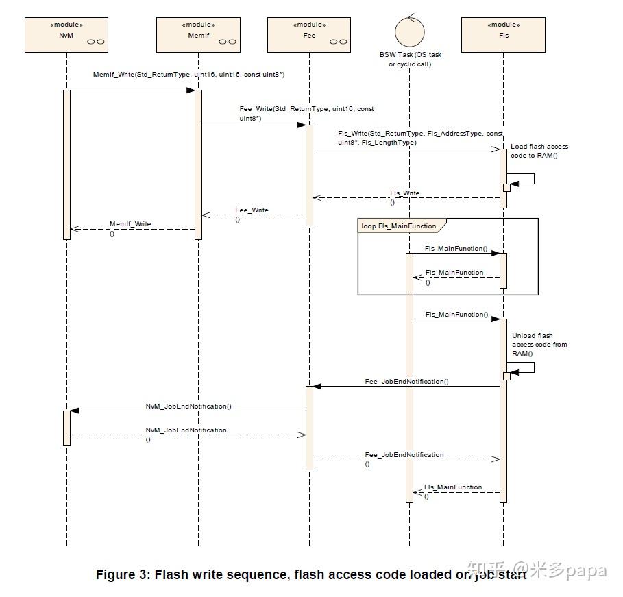 AUTOSAR FLS（闪存驱动程序） - 知乎
