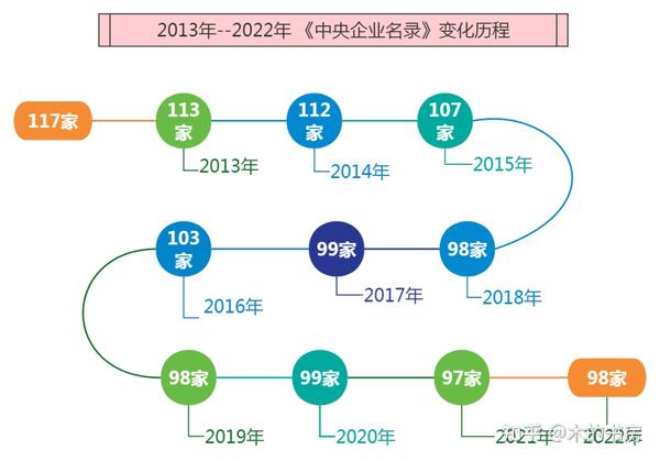 （2003--2022）中央企业名录变化历程【1】 - 知乎