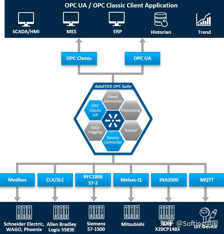 Softing dataFEED OPC Suite——助力数字孪生技术发展 - 知乎
