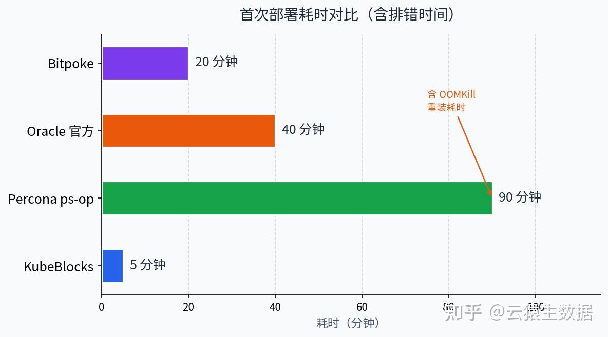 实测对比：哪款开源 Kubernetes MySQL Operator 最值得用？（2026 深度评测） - 知乎