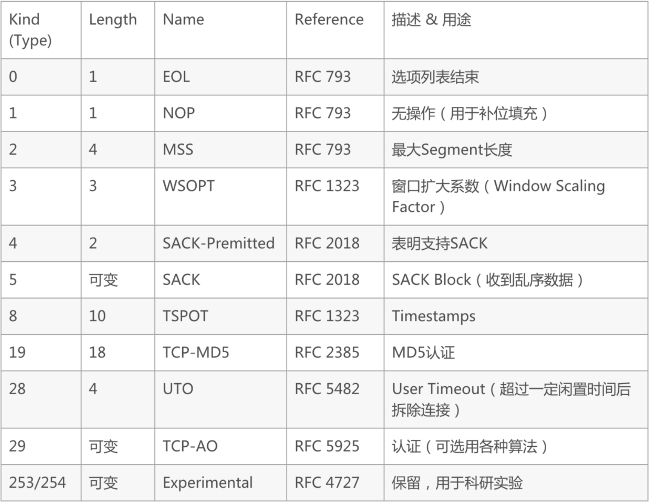 万字详文：TCP 拥塞控制详解 - 知乎