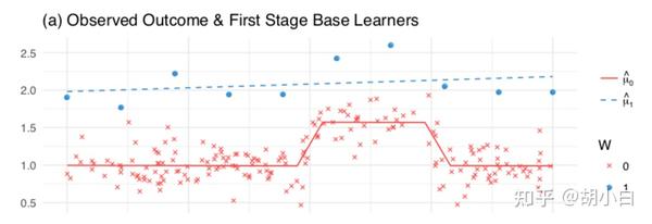 因果推断笔记(一) - Uplift Modeling with Meta-Learning Method（T-Learner/S-Learner/X-Learner) - 知乎