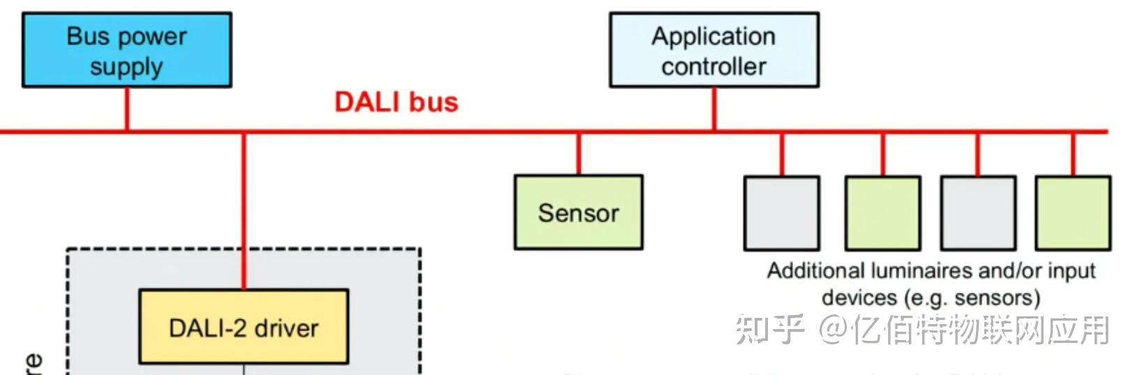 DALI VS 0-10V，智能照明系统应该怎么选？ - 知乎