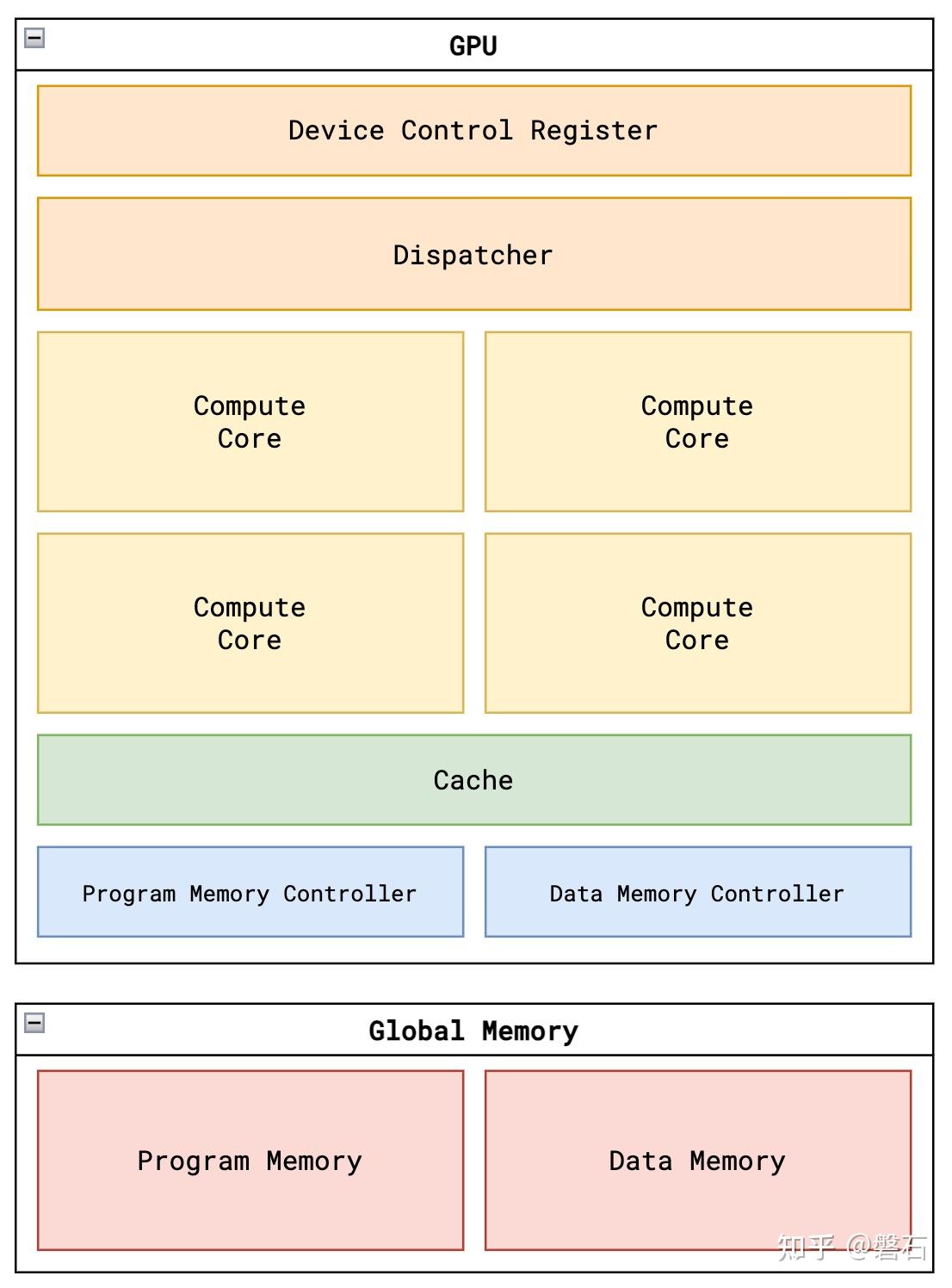 入门级开源GPU项目 Tiny-GPU 详细介绍（一） - 知乎