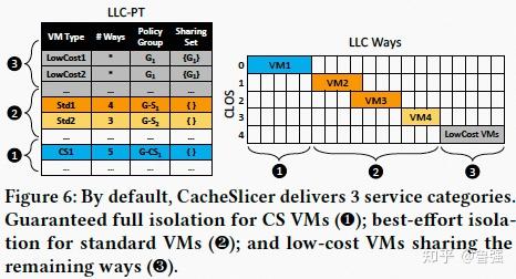 Provisioning Differentiated Last-Level Cache Allocations to VMs in Public Clouds 2021 - 知乎