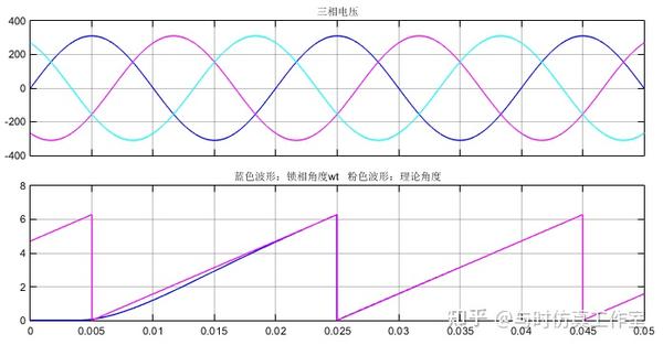 三相锁相环（一）SRF-PLL算法参数设计、时域分析、频域分析与simulink仿真验证 - 知乎
