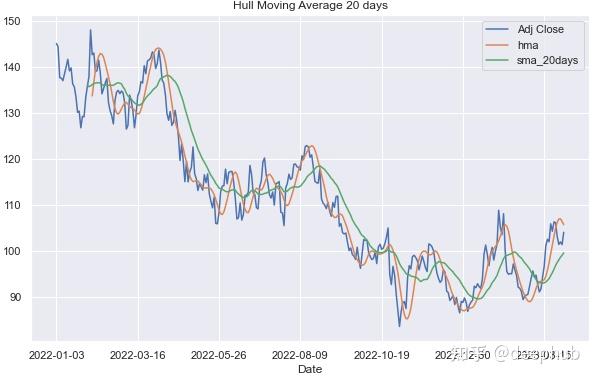 使用Python实现Hull Moving Average (HMA) - 知乎