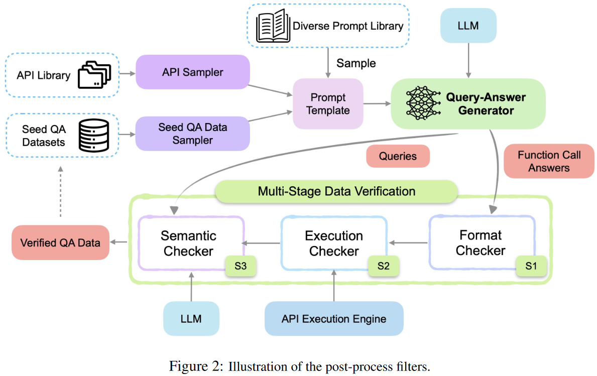 APIGen: Automated PIpeline for Generating Verifiable and Diverse ...