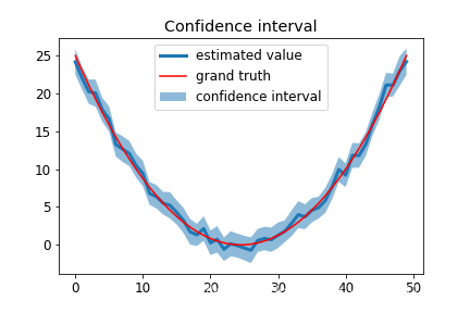 如何用python实现在散点图中显示95%的置信区间？ - 知乎