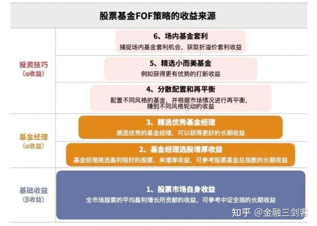 投资的 FOF 策略（股票） - 知乎