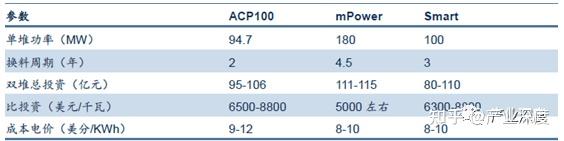 产业深度：2023-2028年全球小型模块化反应堆（SMR）产业状况洞察报告 - 知乎