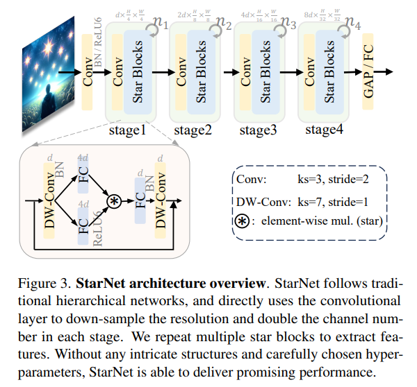 YoloV9改进策略：Block篇|即插即用|StarNet，重写星操作，使用Block改进YoloV9（全网首发） - 知乎
