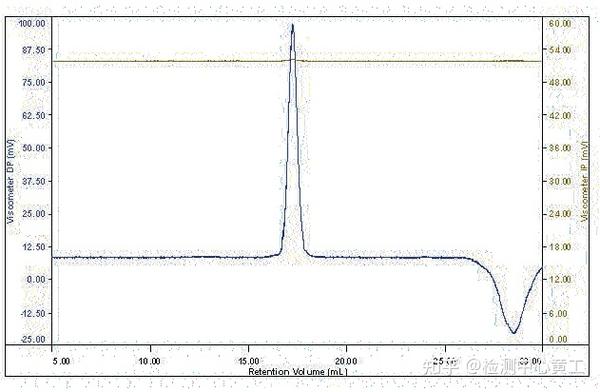 GPC/SEC 原理2：在线粘度检测技术和分子结构的表征 - 知乎