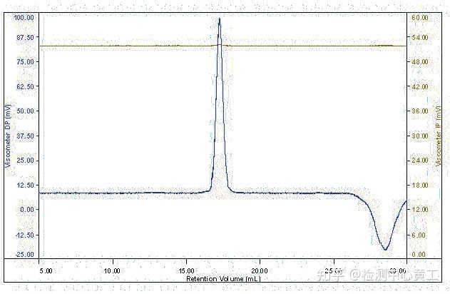 GPC/SEC 原理2：在线粘度检测技术和分子结构的表征 - 知乎