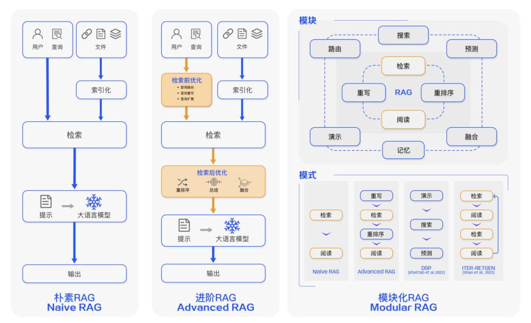 大模型RAG 场景、数据、应用难点与解决（四） - 知乎