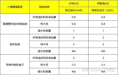 Noon 2023年 FBN/ DirectShip收费标准 - 知乎