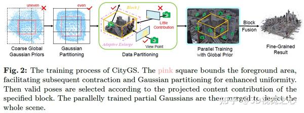 高楼平地起！中科院最新CityGaussian：搞定实时渲染大场景！ - 知乎