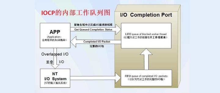 解锁Windows异步黑科技：IOCP从入门到精通 - 知乎