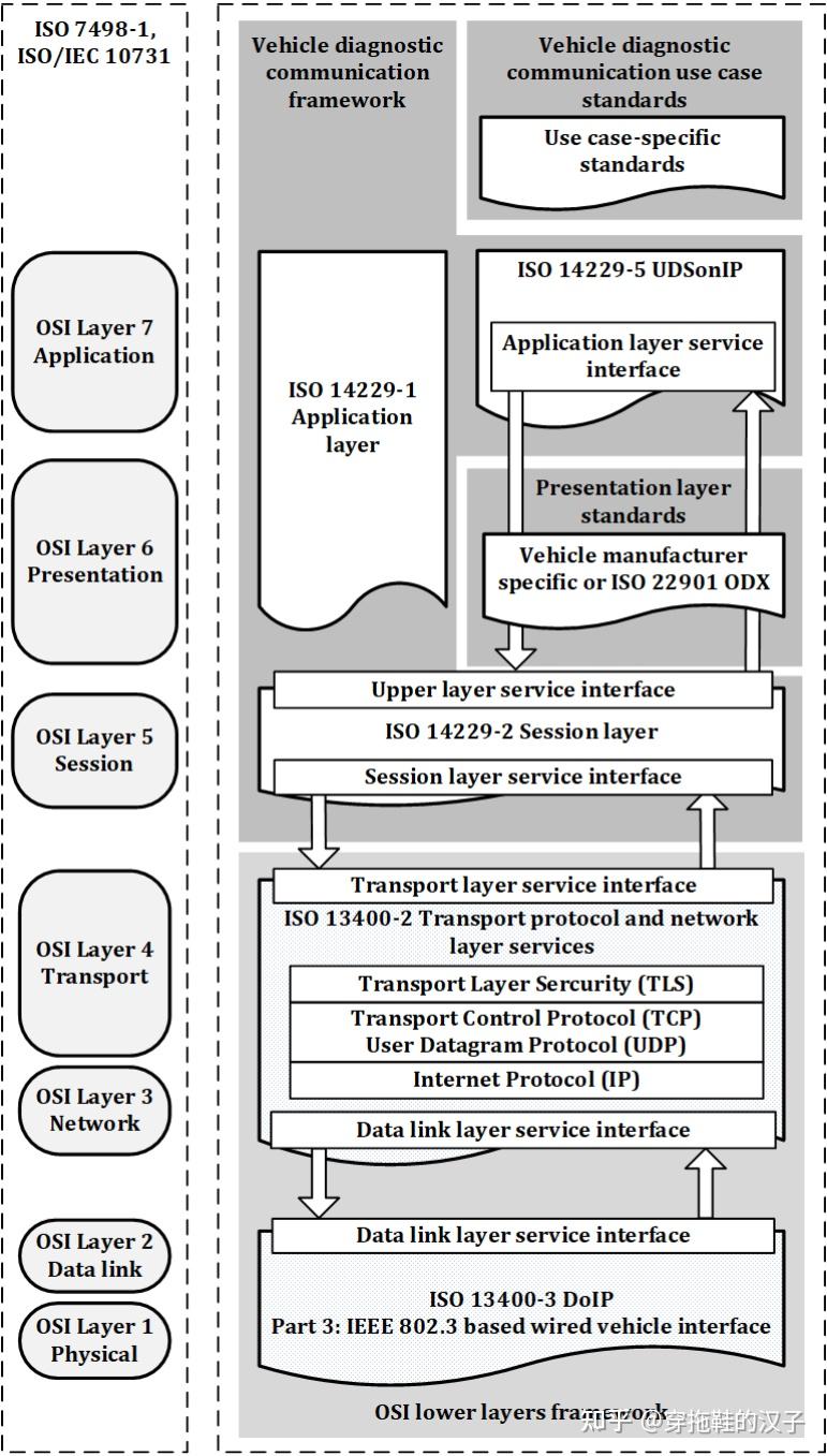 DoIP—诊断通信 - 知乎