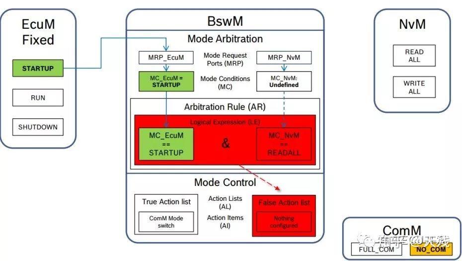 Autosar Bswm介绍 知乎
