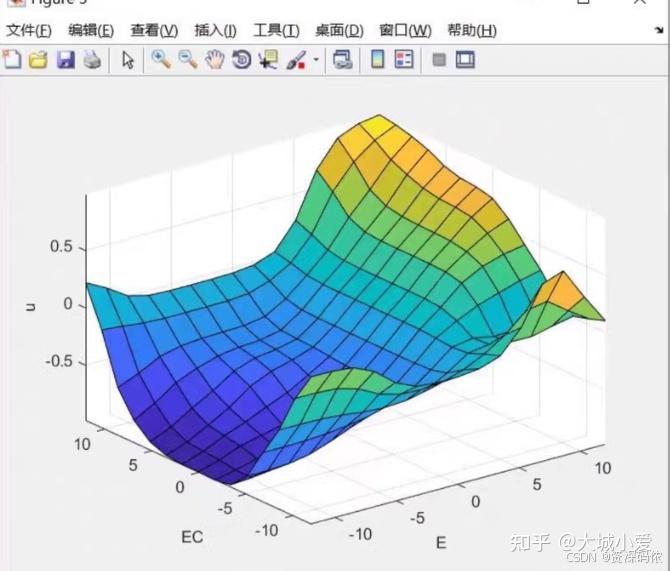 基于matlab Simulink仿真,模糊控制,模糊pid,神经网络,自抗扰控制,过程控制,自动控制原理,超前滞后校正,伯德图,奈奎斯特模糊控制,pid控制,模糊pid控制,神经网络,优化