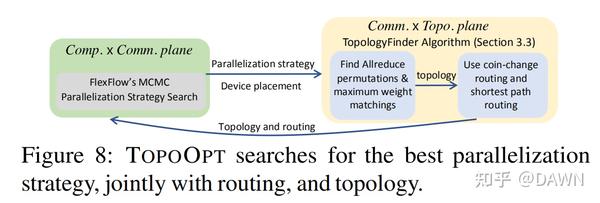 [论文阅读]TOPOOPT: Optimizing the Network Topology for Distributed DNN Training - 知乎