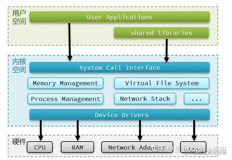 【linux内核】五大经典IO模型（原理+动图+代码详解） - 知乎