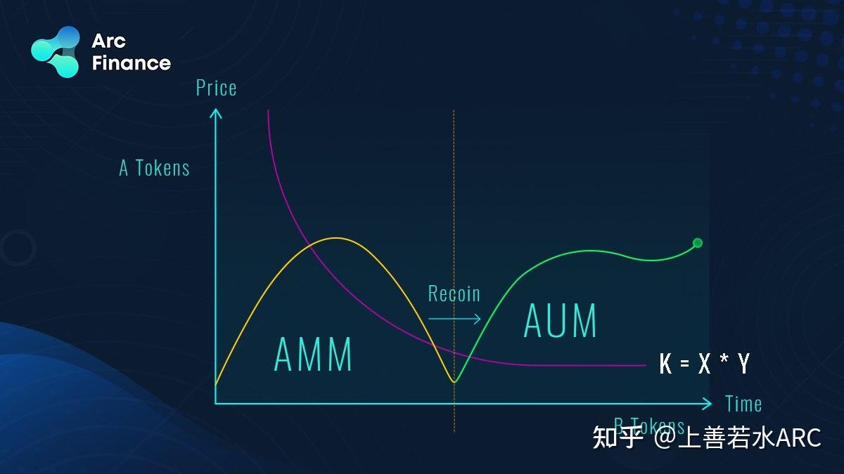 Arc Finance如何赋能项目方？ - 知乎