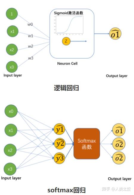 机器学习 Softmax回归 知乎