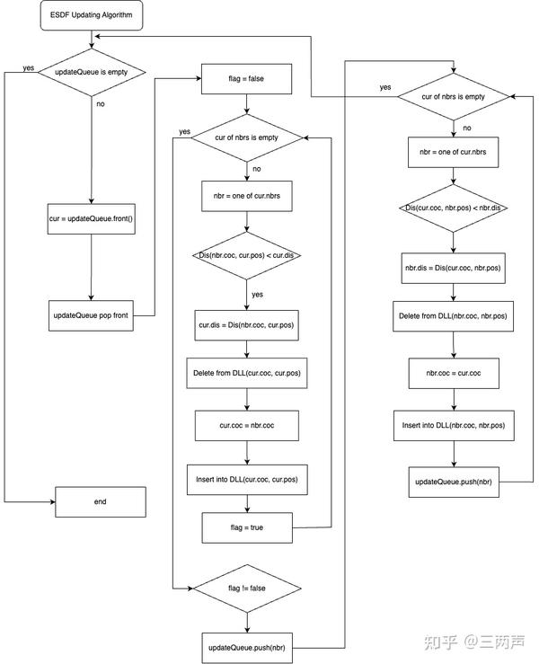 从Occupany Grid Map构造ESDF的两种方法对比——FIESTA与Fast Planner - 知乎