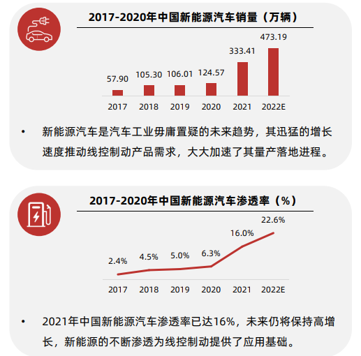 汽车行业知识报告系列 ——汽车制动技术（线控制动，新能源汽车，智能汽车，emb，one Box，ibooster，ipb）【灼鼎咨询】 知乎