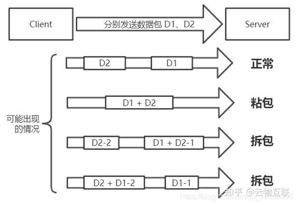 网络协议 — TCP 传输控制协议 - 知乎