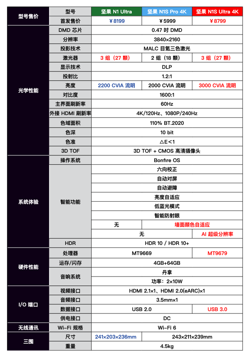坚果 N1S Pro 4K 正式发布首款 4K 三色激光云台投影，该产品的性能如何？ - 知乎