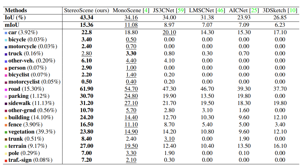 最新！大火的Occpuancy工作汇总（OccFormer/SurroundOcc/OpenOccupancy/VoxelFormer ...