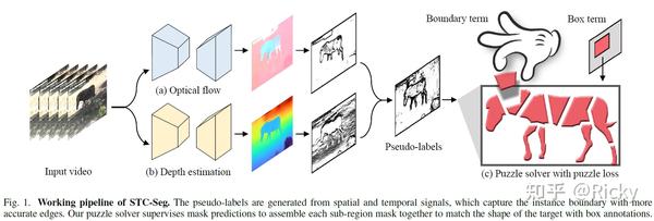 STC-Seg：首个超越PointTrack的弱监督视频MOTS算法 - 知乎