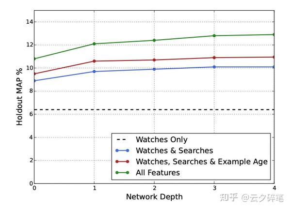 YouTube DNN阅读笔记（全文精读） - 知乎