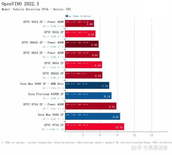AMD EPYC 9684X Genoa-X HPC 性能基准测试分享 - 知乎