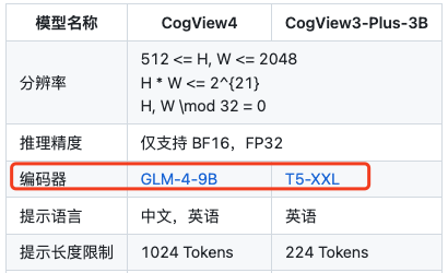 智谱开源AI绘图CogView4，曾经的开源之光回来了。 - 知乎