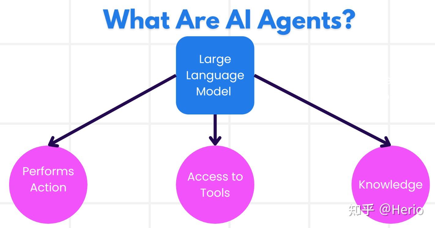 AI agent定义/Why Uuse Agent/Langflow使用 - 知乎