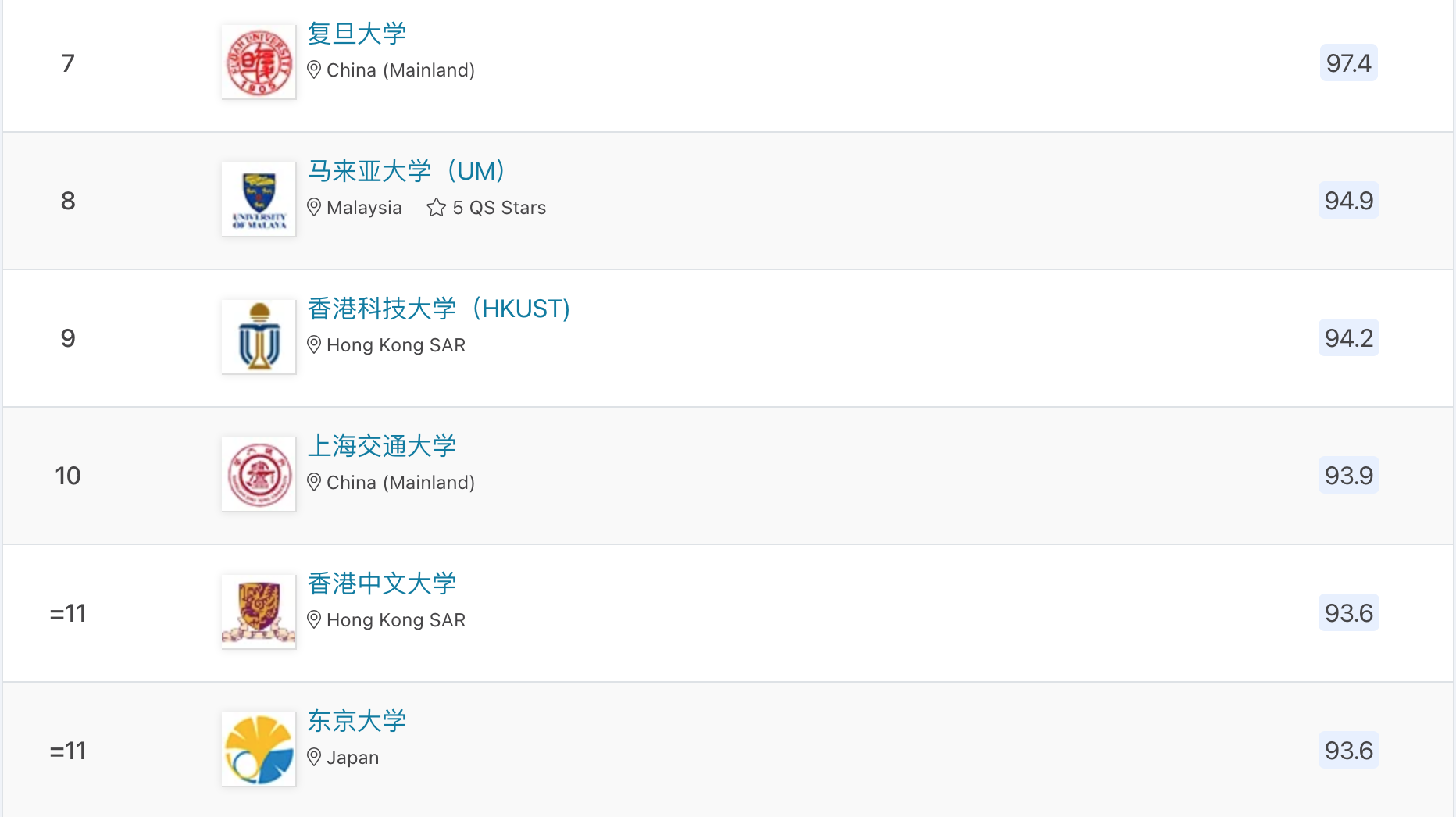 2022QS亚洲地区大学排名发布，北大排名第二！ - 知乎