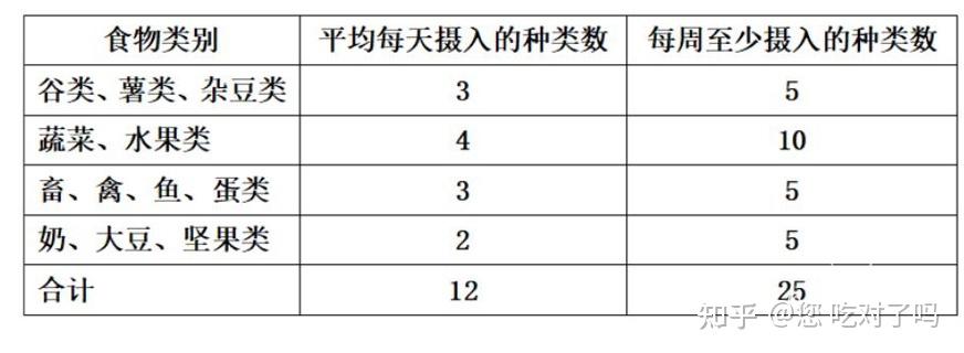 建议平均每天摄入12种以上食物，每周25种 您 吃对了吗 - 知乎