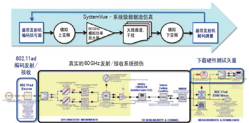 快速完成从设想到硬件验证的物理层系统设计 - SystemVue 电子系统级设计软件 - 知乎