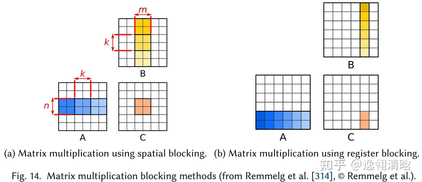 【综述解析·III】Optimization Techniques for GPU Programming (推荐)(下) - 知乎