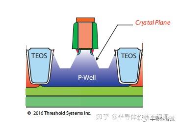 22nm Planar Process Flow介绍 - 知乎